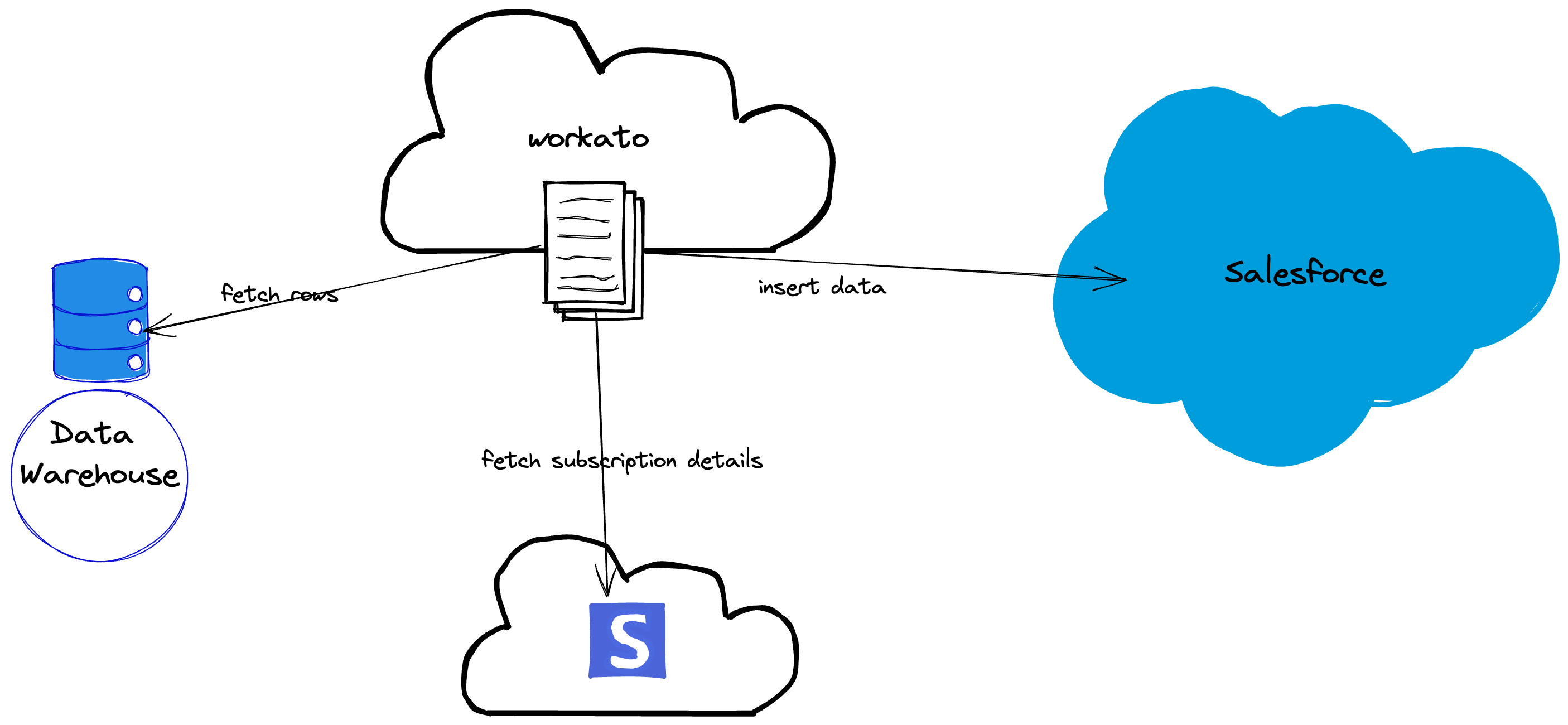 Save Money On Workato And Gain Real Time Data Streaming With Meroxa Meroxa